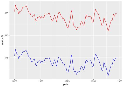 12 Other Aesthetics Ggplot2 Elegant Graphics For Data Analysis 3e