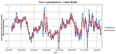 One Week Ahead Prediction Of Potentially Toxic Cyanobacteria