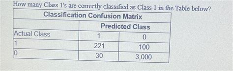 Solved How Many Class S Are Correctly Classified As Class Chegg Com