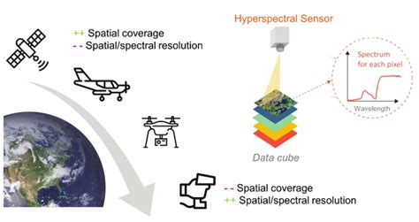 Downscaling Multi Scale Scheme For Hyperspectral Sensing From High Download Scientific