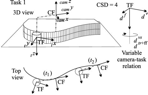 Planar Contour Following Task Illustrating The Variable CF TF Relation