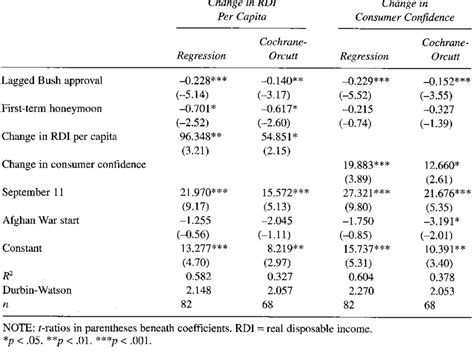 Error Correction Model Prewar Weeks Download Table