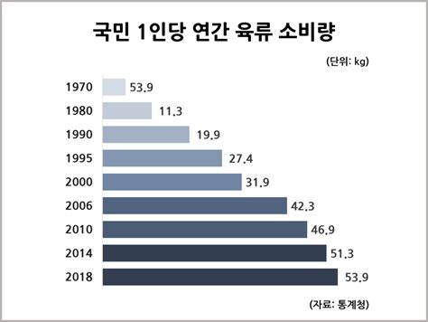 경제 성장에 따라 육류 소비 증가 사회 일반 통계