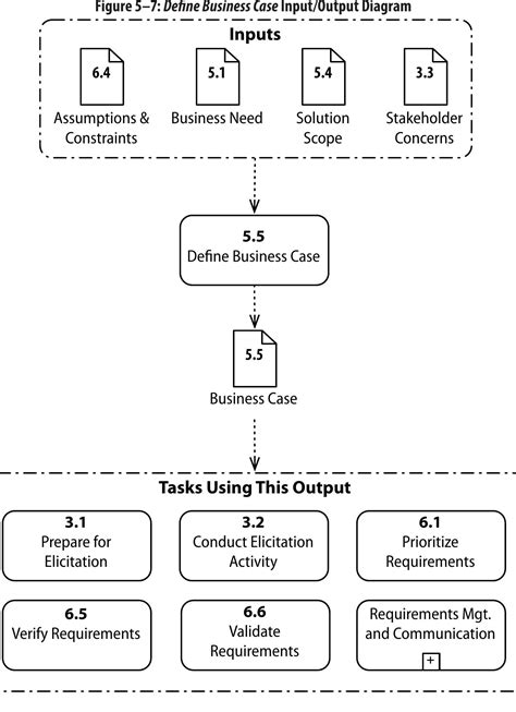 ‘the Business Case Describes The Justification For The