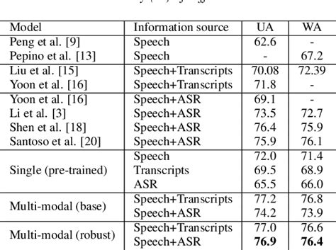 Table 1 From Robust Multi Modal Speech Emotion Recognition With Asr Error Adaptation Semantic