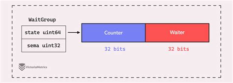 go sync waitgroup and the alignment problem
