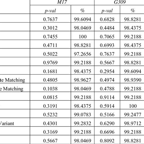 Results From Testing In The Nist Statistical Test Suite 4 Dp