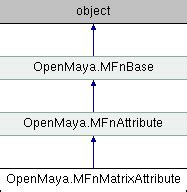 Python Api Reference Openmaya Mfnmatrixattribute Class Reference