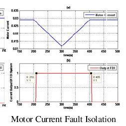 Three Fault Isolation And Their Sensitivity To Changes Of Voltage Download Scientific Diagram