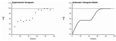 An Example Semivariogram That Is Not Well Fit By Nested Sets Of An Example Semivariogram That Is Not Well Fit By Nested Sets Of