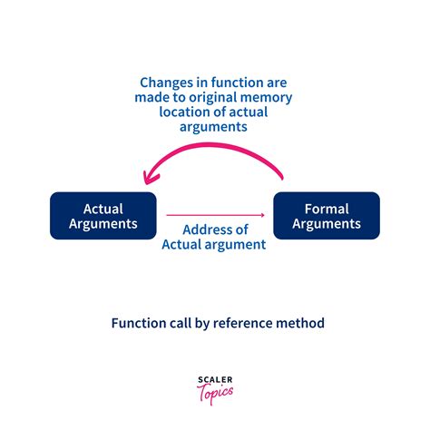 Functions In C Scaler Topics