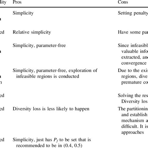 Different Constraint Handling Strategies Adopted In Pso Their