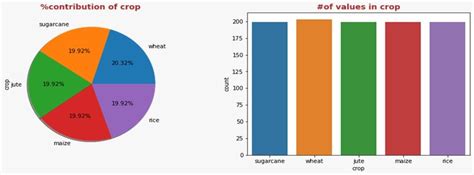 Heatmap Of The Crop Dataset Showing Correlation Between Features Download Scientific Diagram