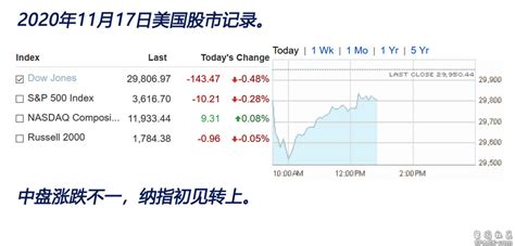 2020年11月16 20日美国股市记录