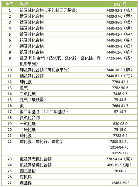 卫计委等4部门联发《职业病危害因素分类目录》！