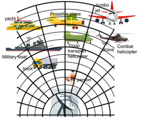 Tutorial Overview Of Results In The Domain Of Classifications Of Radar Objects Using Hidden