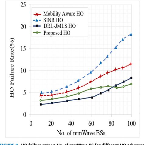 Figure 7 From Pattern Based Mobility Management In 5g Networks With A