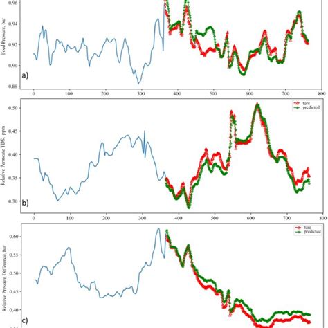 Deep Neural Network Framework For Predicting Ro System Performance