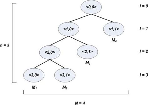 Notation For Key Tree Download Scientific Diagram