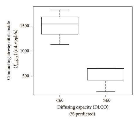 Relationship Of Conducting Airway Nitric Oxide To Diffusing Capacity In Download Scientific