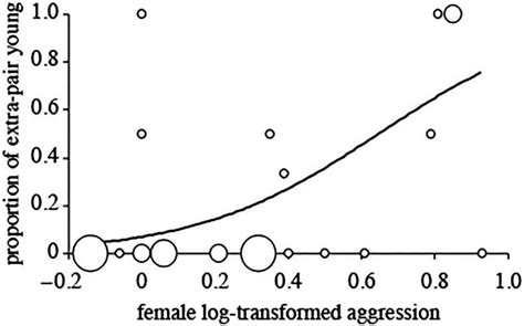1 The Relationship Between Female Aggression And The Likelihood Of Download Scientific Diagram
