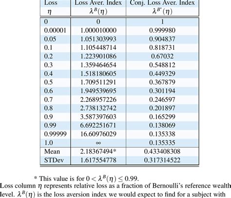 Sample Distribution Of Loss Aversion Index For Bernoulli Utility