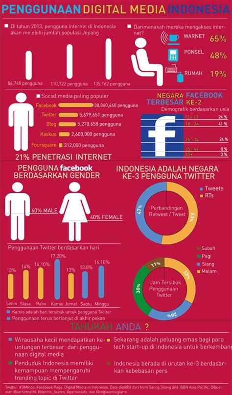 Digital Marketing Di Indonesia Dalam Angka Infografis