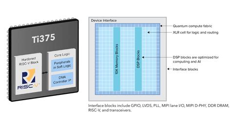 Efinix Titanium Ti Fpga Offers Quad Core Hardened Risc V Block Pcie