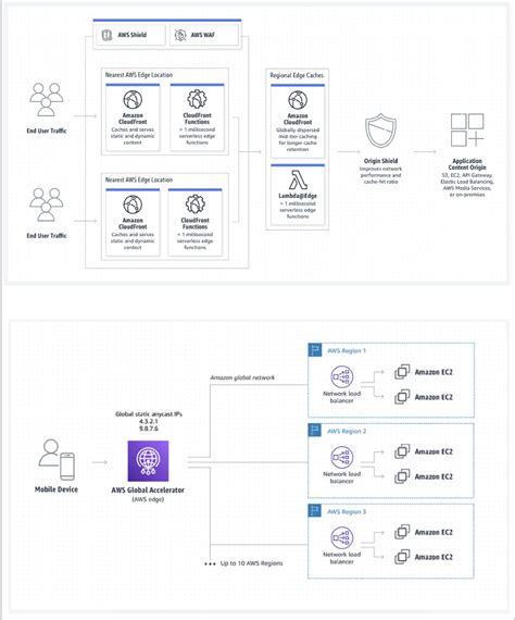 Aws Aws Cloudcomputing Learningjourney Performanceoptimization