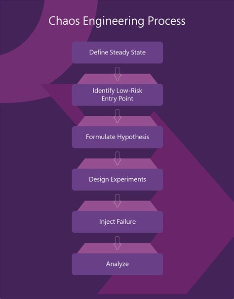 Why Chaos Engineering Is Essential For Sre And Devops