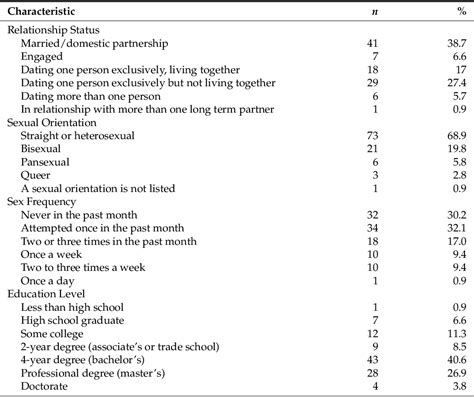 Table From Sexual Self Discrepancies Sexual Satisfaction And Relationship Satisfaction In A