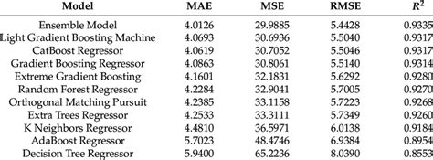 Model Performance For Relative Humidity Forecasting Download Scientific Diagram