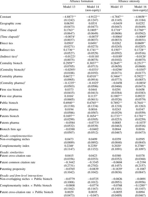 Binary Logit And Negative Binomial Regression Estimates Of Dyad Level