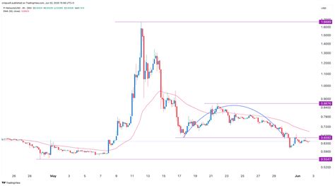 Will The Pi Network Coin Price Rise Or Fall In June