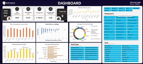Shivanshi Singh On Linkedin Dataanalytics Dashboard Swiggy Excel