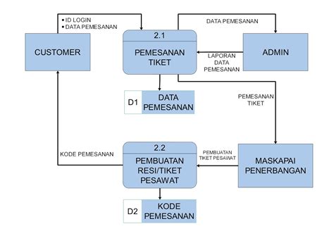 Detail Perancangan Dfd Data Flow Diagram Sistem Informasi Koperasi