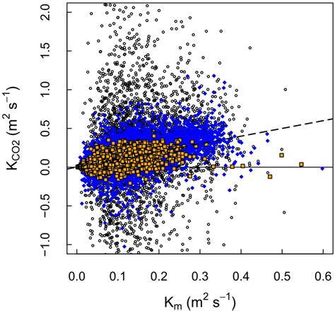 Half Hourly Values Of The Turbulent Diffusivity Of Co 2 From Gradient Download Scientific