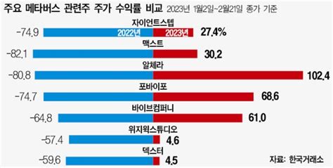 침울했던 메타버스株 반등하나 대한경제