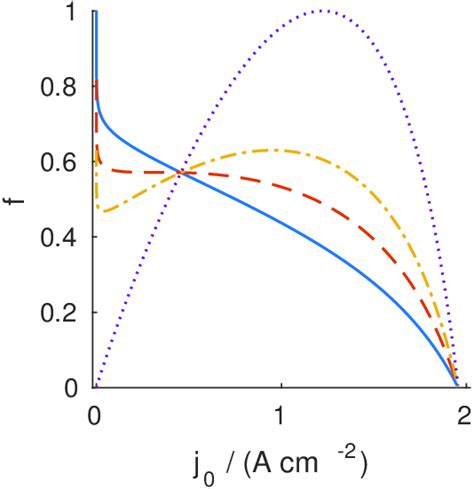 Objective Function Of Power Vs Efficiency Optimization For 4 Different Download Scientific