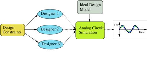 Figure 1 From Ensuring Correctness Of Analog Circuits In Presence Of Noise And Process