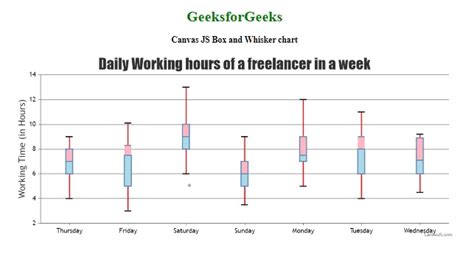 How To Implement Box And Whishker Charts Using Canvasjs Geeksforgeeks