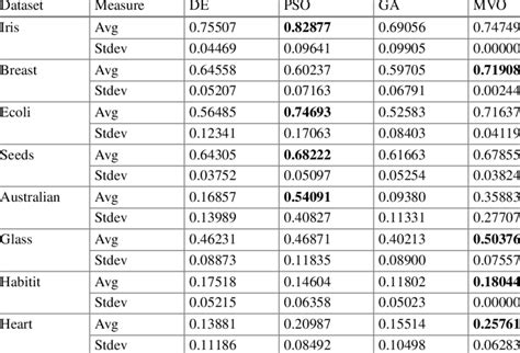 Comparison Of Clustering Completeness Results Download Scientific Diagram