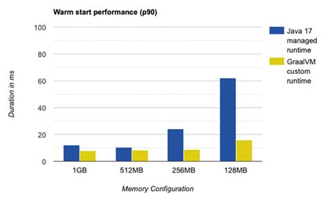 Serverless Functions With Graalvm On Aws Lambda
