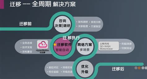 云迁移都有几种迁移方式？哪家好苏州济丰寰亚