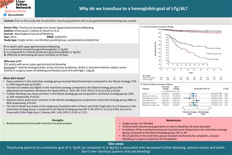 Why Do We Transfuse To A Hemoglobin Goal Of ≥7g Dl Aasld