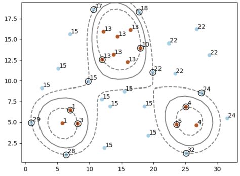 Annotating Data Points In A D Dataset With Most Similar Support Vector Download Scientific