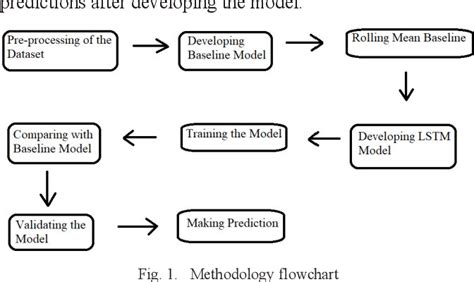 Figure 1 From Data Driven Predictive Analysis Of Global Temperature
