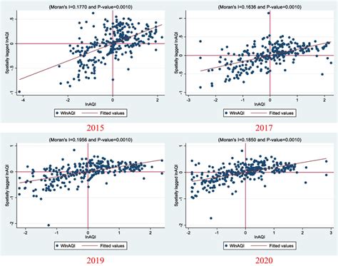 Spatial Aggregation Characteristics Of Air Quality Download