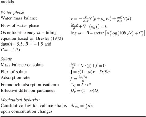 Table 1 From Some Remarks On Single And Double Porosity Modeling Of Coupled Chemo Hydro