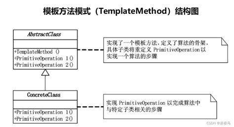 设计模式 行为型模式 模版方法模式 Csdn博客